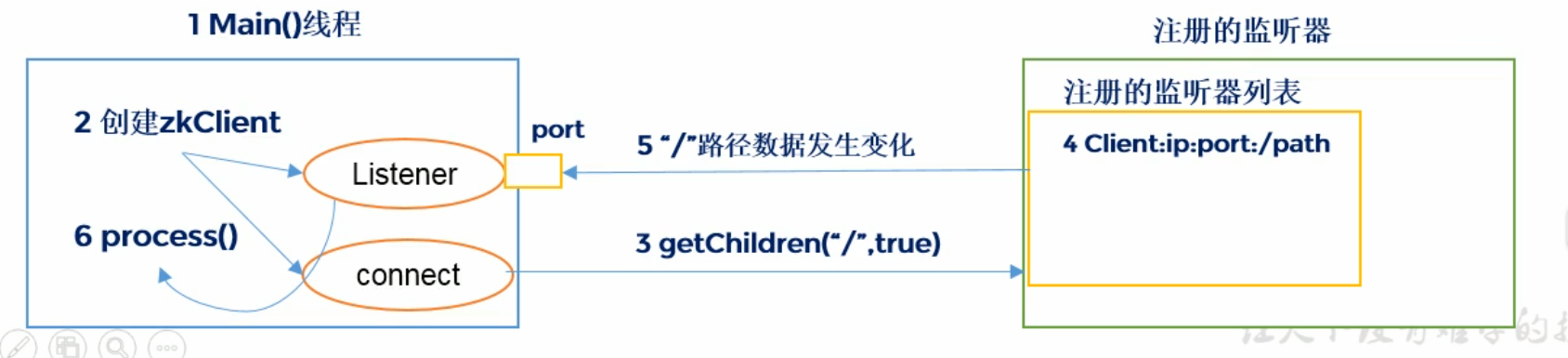简单了解Redis、ElasticSearch、Zookeeper_es 和zk 关系-CSDN博客