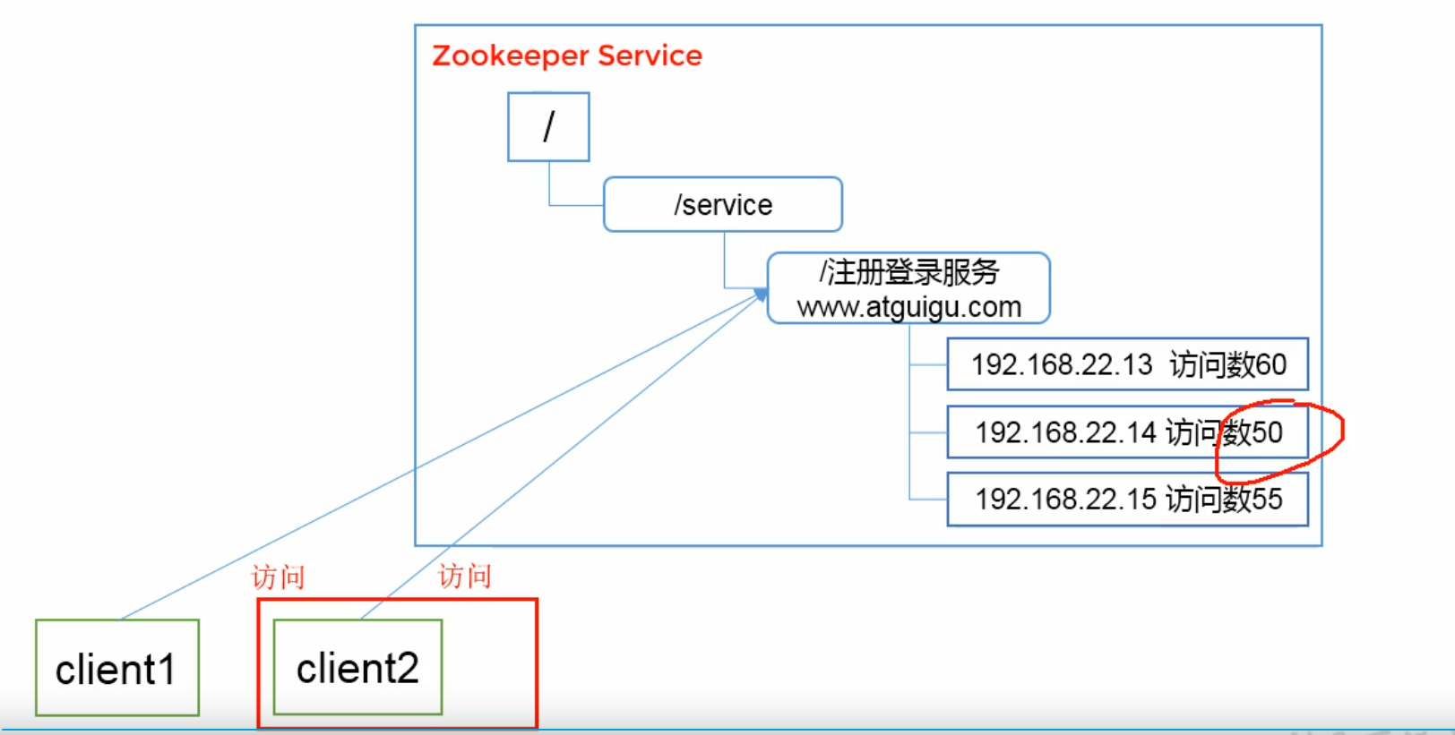 简单了解Redis、ElasticSearch、Zookeeper_es 和zk 关系-CSDN博客