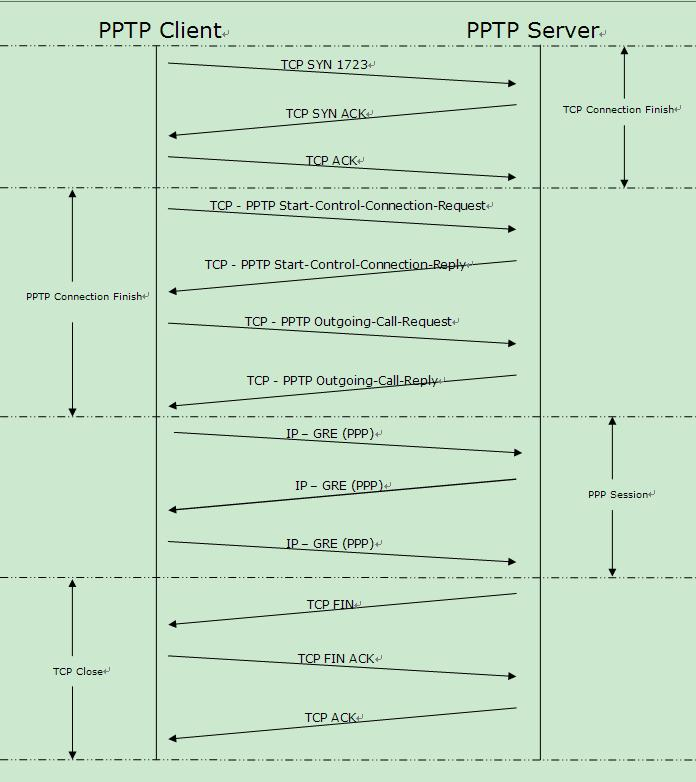数据包结构分析_pptp包格式-CSDN博客