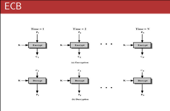 AES五种加密模式（CBC、ECB、CTR、OCF、CFB）_aes cbc ecb-CSDN博客