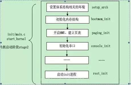 Linux内核启动过程_简述linux内核启动过程-CSDN博客
