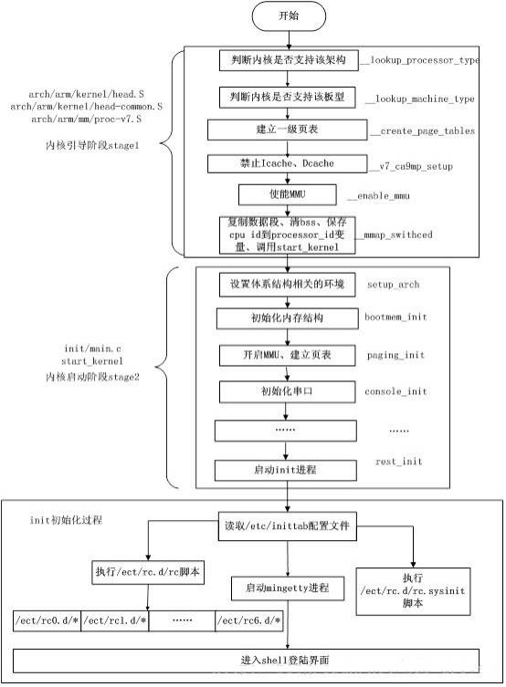 Linux内核启动过程 简述linux内核启动过程 Csdn博客