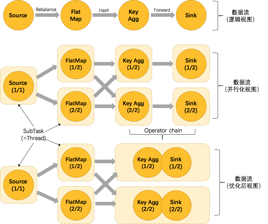 Flink原理（三）——Task（任务）、Operator Chain（算子链）和Slot（资源）_flink task-CSDN博客