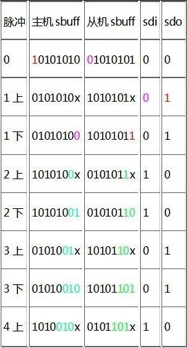 SPI自己理解和疑惑----重点一_通过spi写入寄存器数据,再通过spi读取数据不一样-CSDN博客