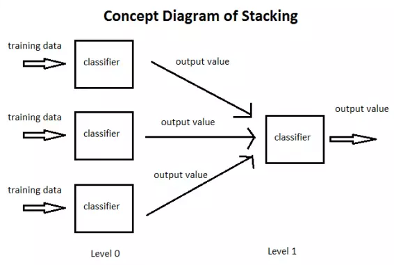 Datawhale 零基础入门数据挖掘-Task5 模型融合-CSDN博客