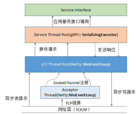 深入浅出 gRPC 03：gRPC 线程模型分析_grpc的io模型-CSDN博客