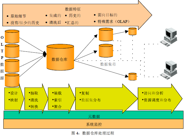 数据仓库和数据集市的概念、区别与联系数据集市和数据仓库的区别和联系 Csdn博客 