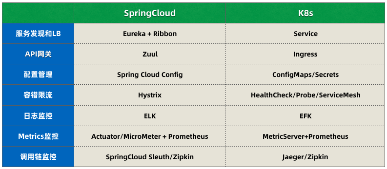 构建微服务技术中台，SpringCloud和Kubernetes该如何选型？-CSDN博客