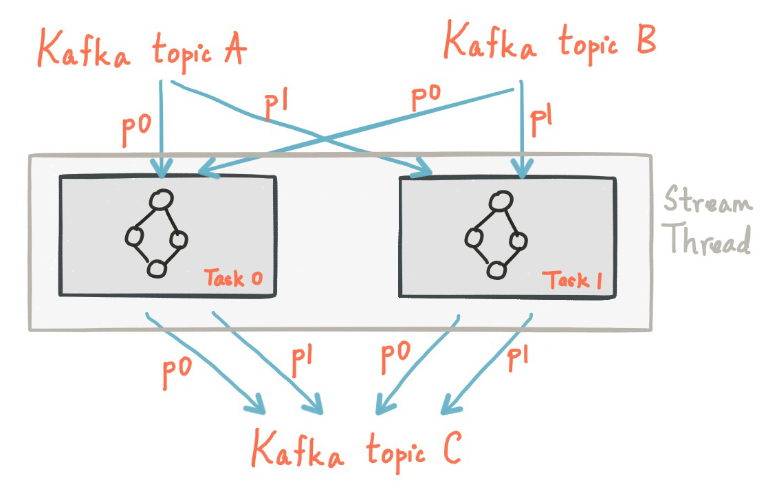 最简单流处理引擎-Kafka Streaming_kafka topology-CSDN博客