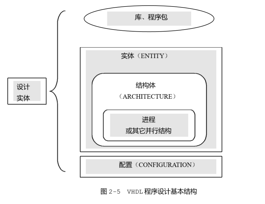 Vhdl程序结构vhdl总线型实体图 Csdn博客 