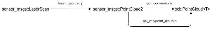 Ros学习笔记（三）sensormsgslaserscan转pclpointcloud＜t＞laserscan 转为 Pointcloud Csdn博客 