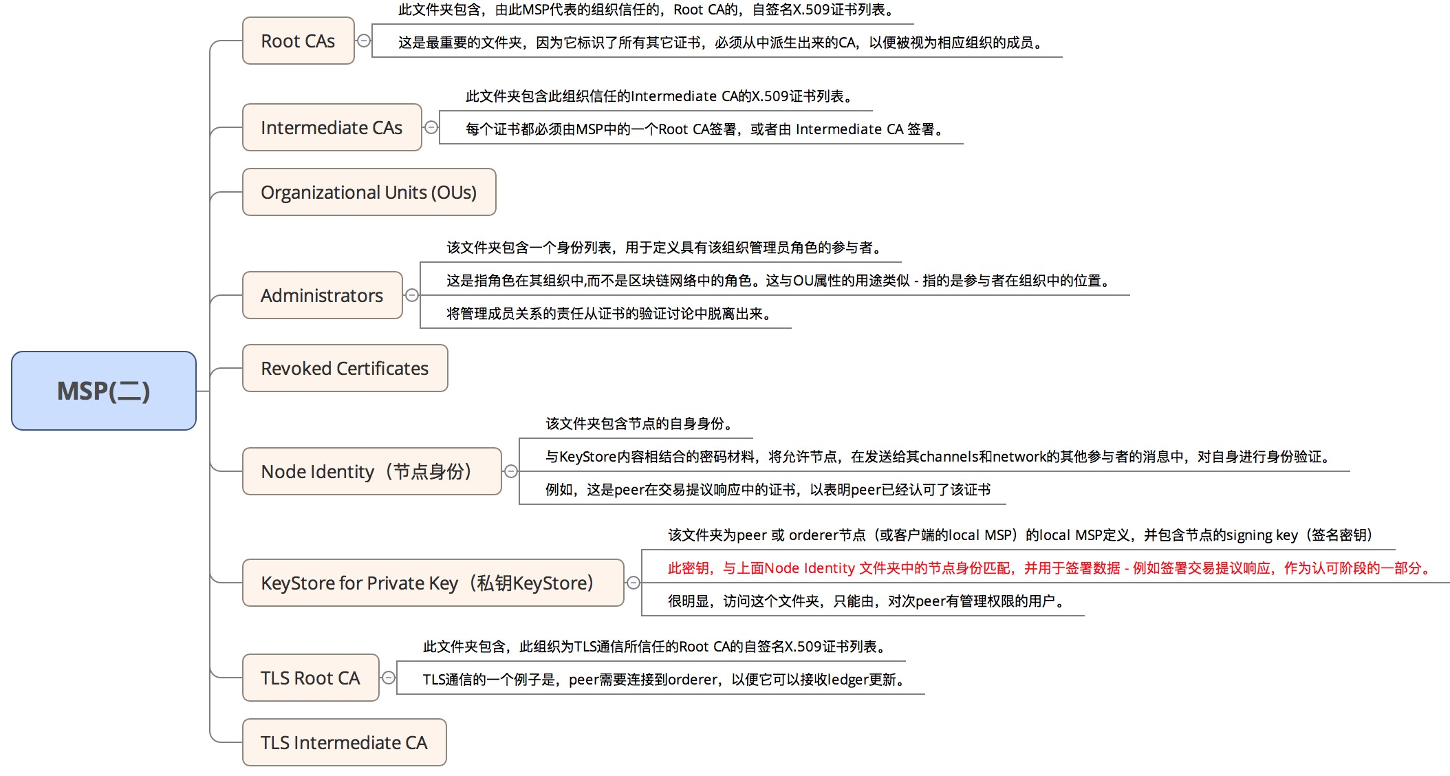 fabric msp架构概览-CSDN博客
