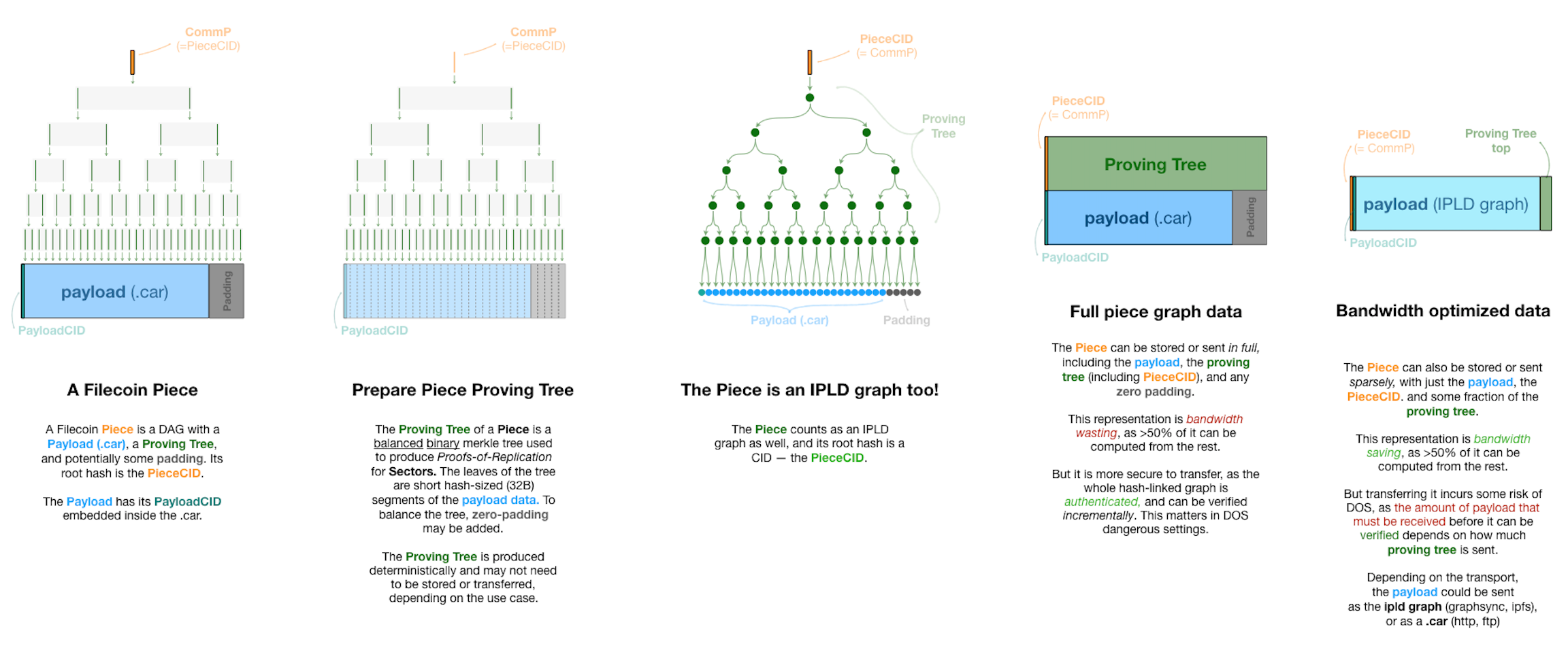 filecoin工作原理_filecoin原理-CSDN博客