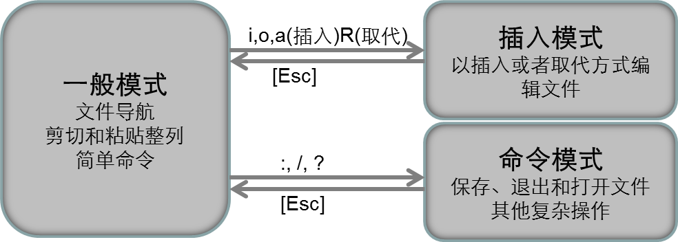 Linux 使用vim创建和编辑文本文件vim 打开文件 总显示newfile Csdn博客