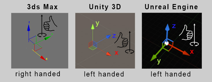 理解Unity3D中的四种坐标体系_unity 左手系 右手系-CSDN博客