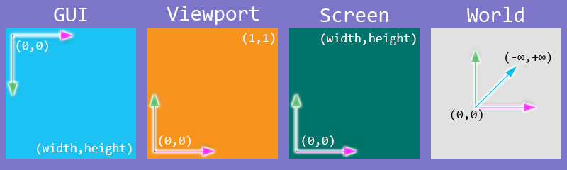 理解Unity3D中的四种坐标体系_unity 左手系 右手系-CSDN博客