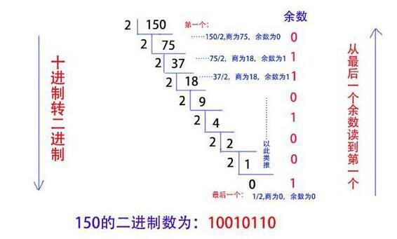 各种数据类型的进制转换哪个类可以把不同类型的数据转换为二进制 Csdn博客 