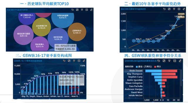 可视化实战！Python+BI，手把手教你做炫酷的NBA可视化分析_nba数据可视化-CSDN博客