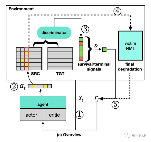 ACL2020 | 使用强化学习为机器翻译生成对抗样本_csdn 强化学习 机器翻译-CSDN博客