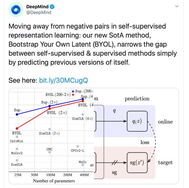 Deepmind 发表自监督新作BYOL，无需负样本即可实现SOTA_deepmind结构自监-CSDN博客