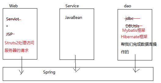 Javaee常用开源框架的认识及概述，带你深入探索java开发世界 综合java Ee应用框架技术课程知识 从java Ee框架新技术、流行