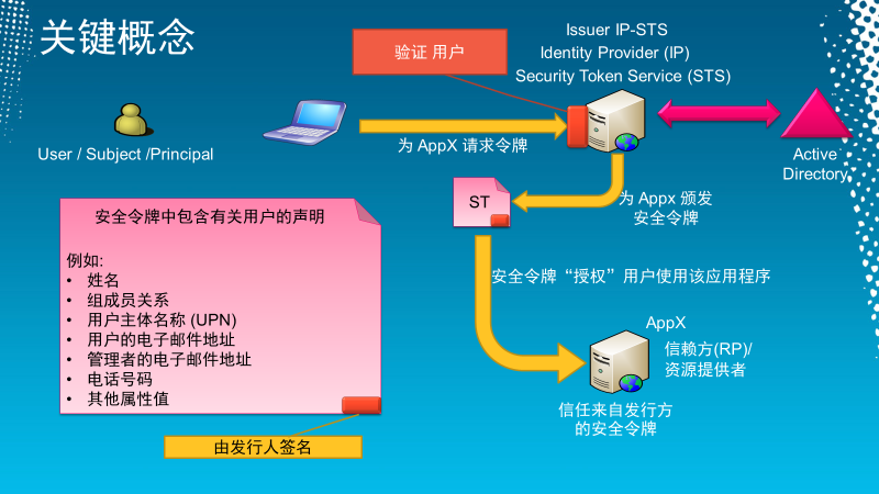 AD FS是什么，用在什么场景，原理是什么？-CSDN博客
