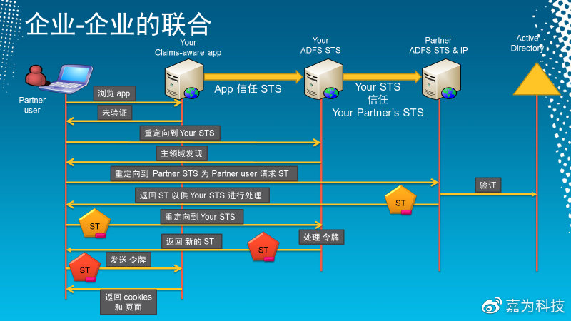 AD FS是什么，用在什么场景，原理是什么？-CSDN博客