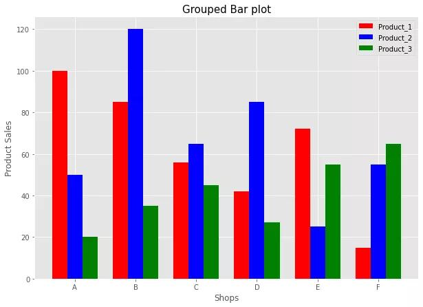 Python数据可视化：如何用matplotlib创建柱状图python Axbar Csdn博客