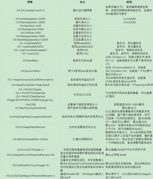 Jvm参数详解jvm参数 表示什么 Csdn博客 