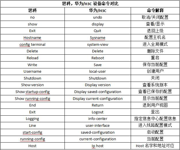 Cisco and Huawei/H3C command comparison table - Programmer Sought