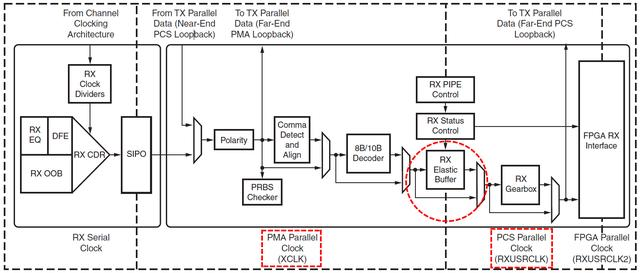 Receiver (RX) of Xilinx 7 series FPGA transceiver architecture (13 ...