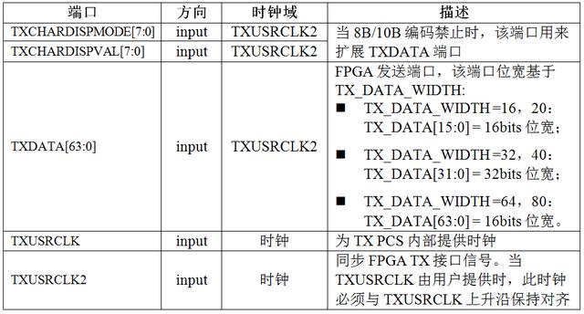 Xilinx 7系列FPGA收发器架构之发送器（TX）（六）_tx结构-CSDN博客