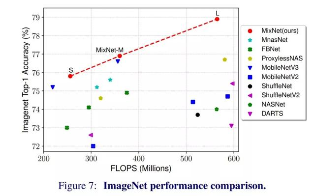 MixNet了解一下，来自Google Brain最新SOTA移动AI架构_深度学习mixnet-CSDN博客