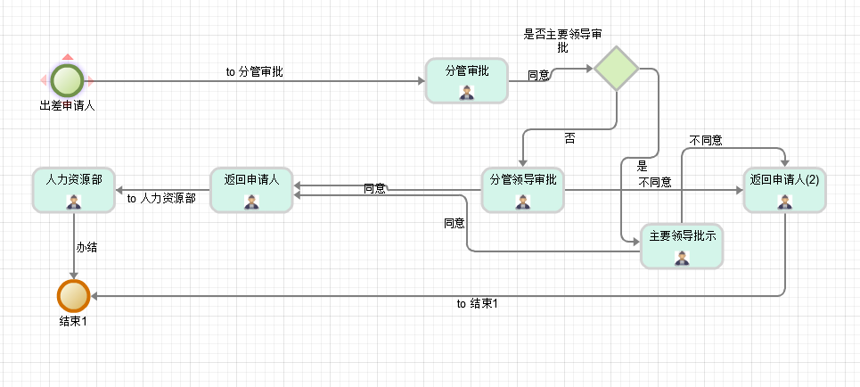 OA流程 工作流设计_oa工作流设计-CSDN博客