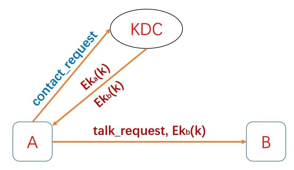 KDC以及相关协议_needham-schroeder protocol-CSDN博客