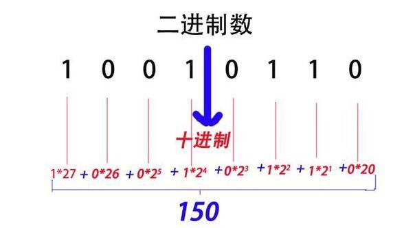 各种数据类型的进制转换哪个类可以把不同类型的数据转换为二进制 Csdn博客 3150