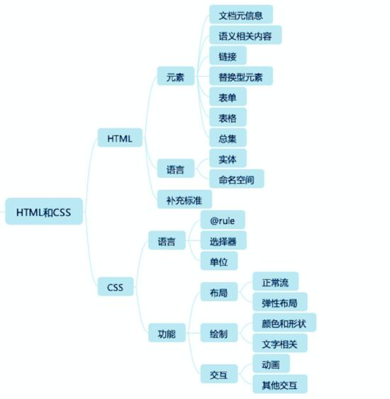 Web前端之「知识结构框架图」web工程师知识图谱编程鹿子的博客 Csdn博客 1739