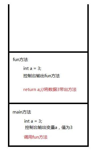 Java基础学习：java方法的递归讲解递归 Java为什么一层一层出去 Csdn博客