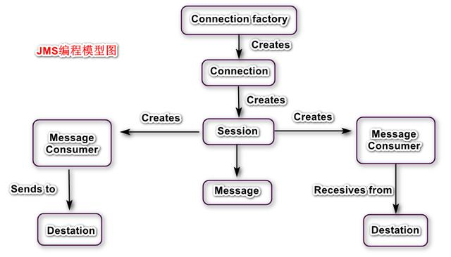 spring 中的JMS是什么？_spring jms-CSDN博客