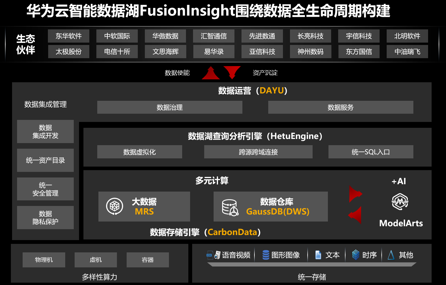 华为云 FusionInsight 大数据技术普惠创新，释放千行百业数据价值_郝行军华为-CSDN博客