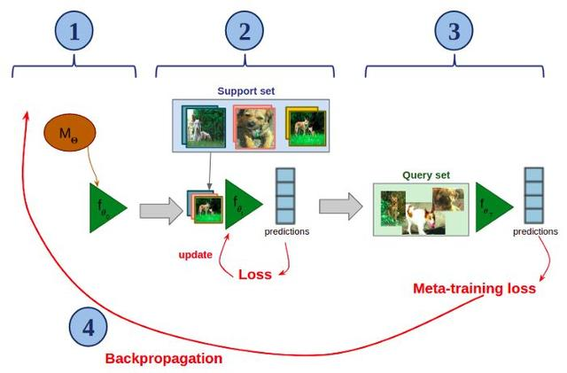 Few-Shot Image Classification with Meta-Learning（ 少样本）_few shot learning image steganalysis-CSDN博客