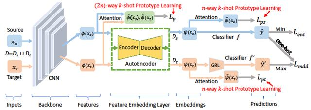 ICML 2020 | 小样本学习首次引入领域迁移技术，屡获新SOTA结果_domain adaptation few shot learning-CSDN博客