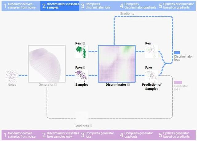 「GAN」如何生动有趣地对GAN进行可视化？Google的GAN Lab请了解_gan可视化训练过程-CSDN博客