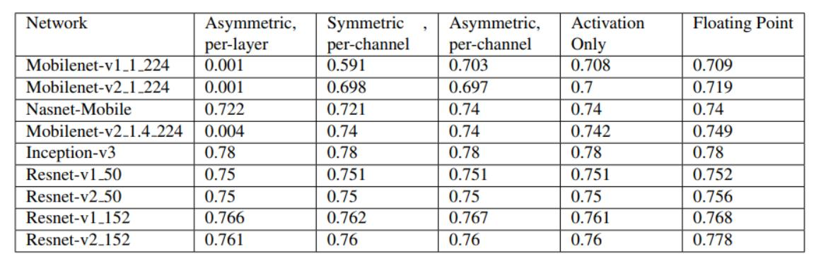 深度学习模型量化（低精度推理）大总结_深度学习 量化-CSDN博客