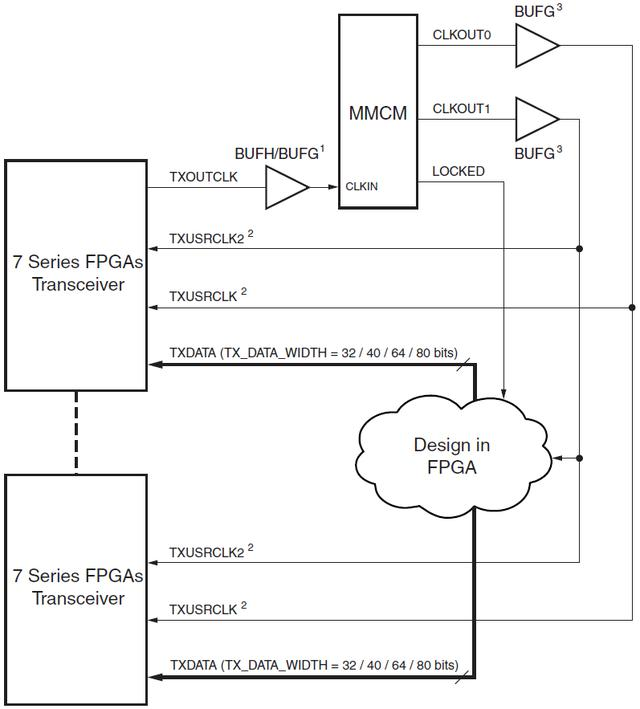 Xilinx 7系列FPGA收发器架构之发送器（TX）（六）_tx结构-CSDN博客