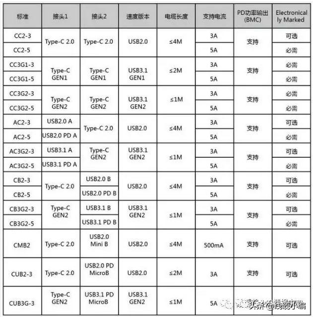 Type-C规范解读中文版本_typcc全功能线是什么意思-CSDN博客