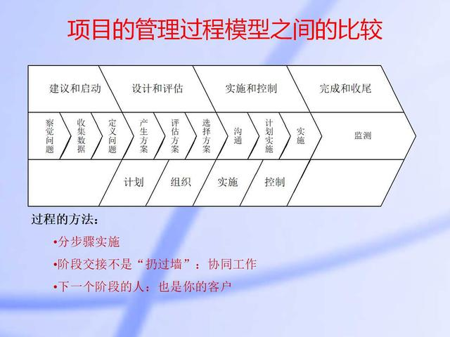 项目管理PMP培训课件(完整版)_pmp课件-CSDN博客