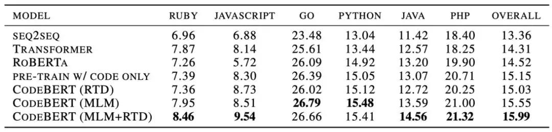 新预训练模型CodeBERT出世，编程语言和自然语言都不在话下_coedbert-CSDN博客