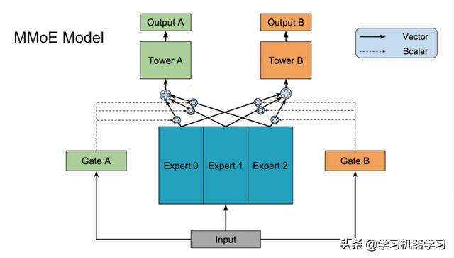 Google 多任务学习框架 MMoE_multi-gate moe-CSDN博客