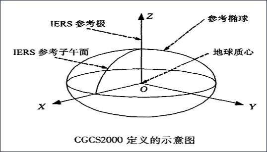 CGCS2000坐标转换问题的思考_2000坐标系 椭球面积 面积-CSDN博客